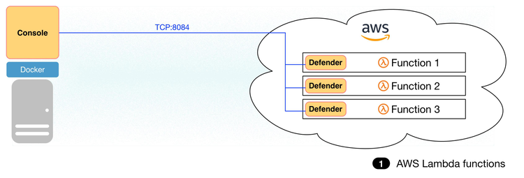 Prisma Cloud Technical Documentation