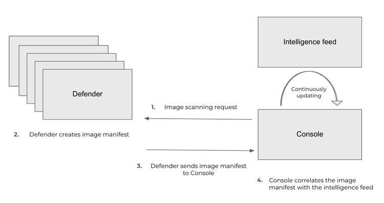 Prisma Cloud Technical Documentation