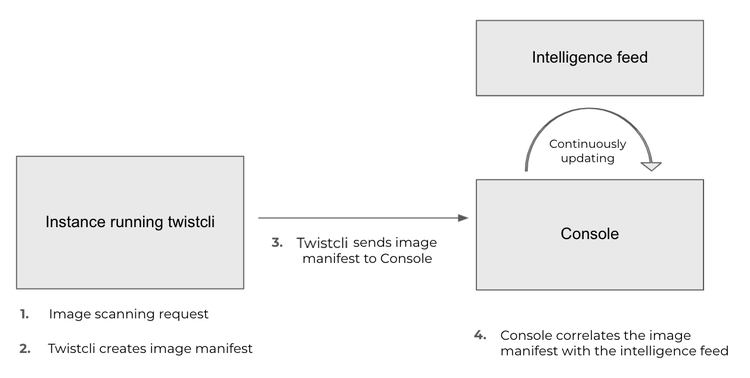 Prisma Cloud Technical Documentation