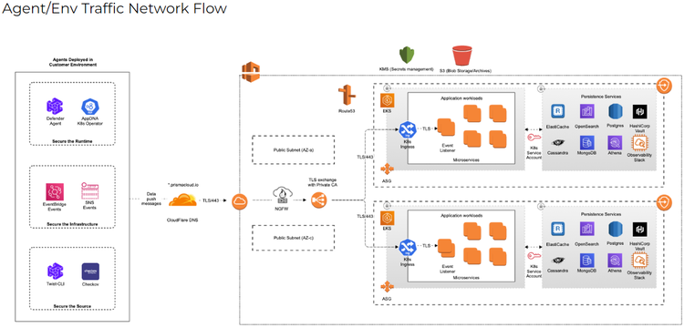 Prisma Cloud Technical Documentation
