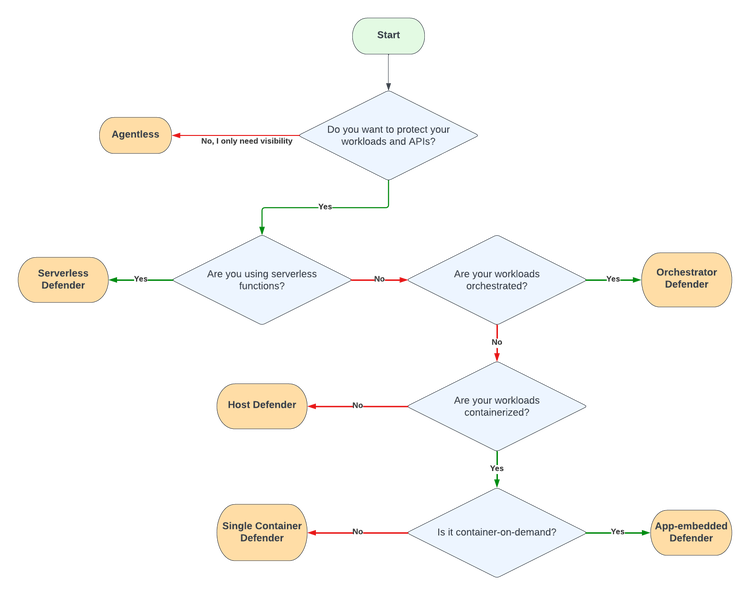 Prisma Cloud Technical Documentation