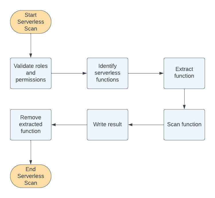Prisma Cloud Technical Documentation